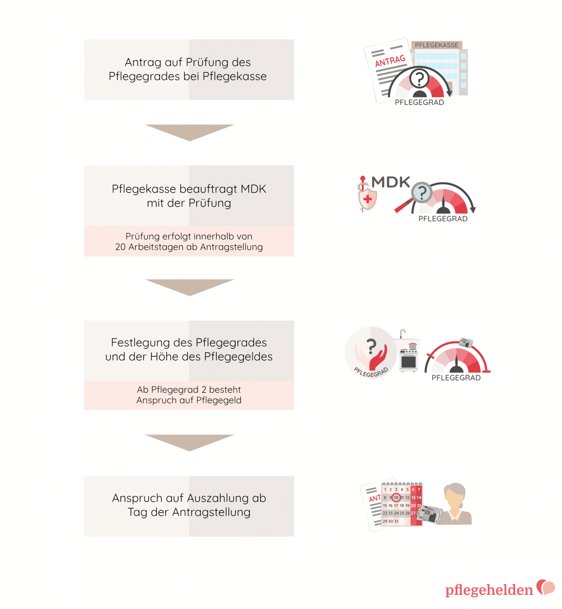 Pflegegeld | Voraussetzungen, Höhe & Beantragung