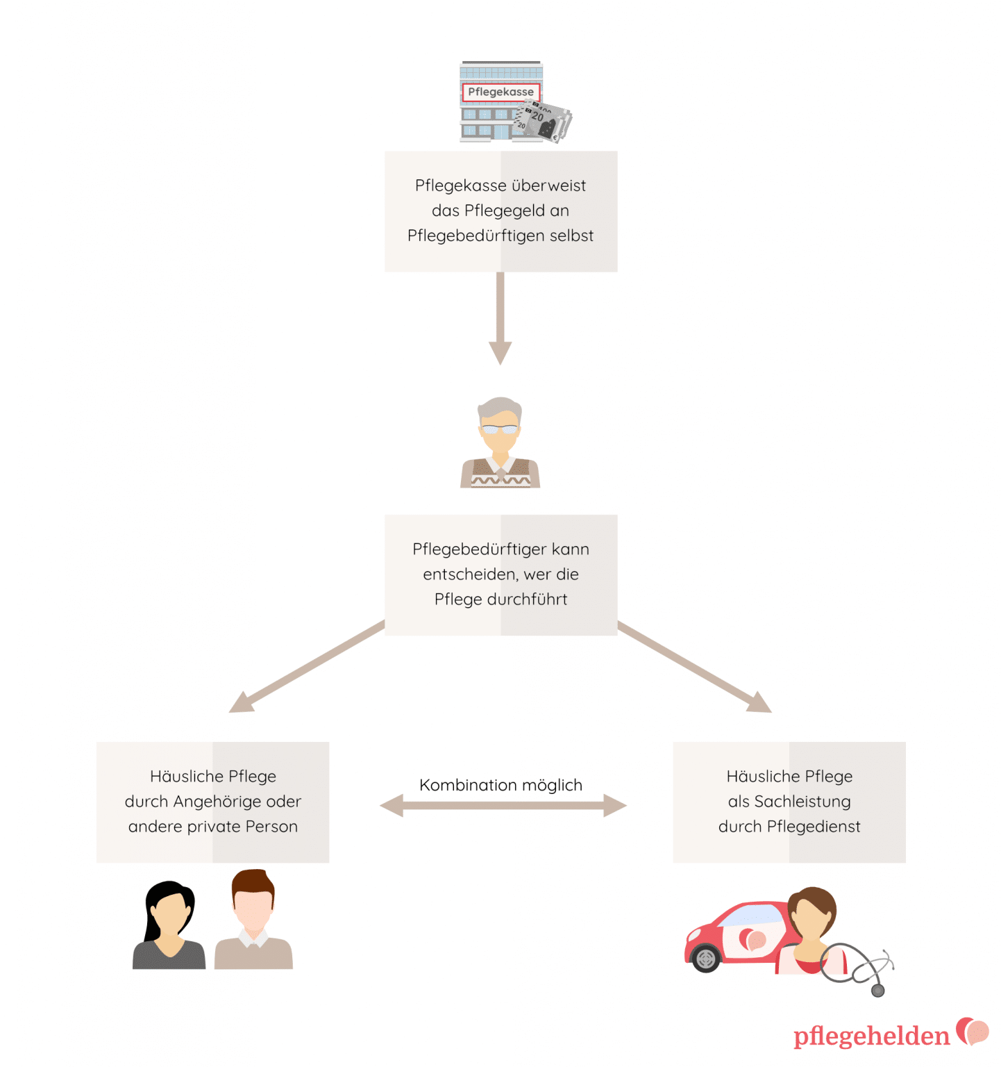 Pflegegeld | Voraussetzungen, Höhe & Beantragung